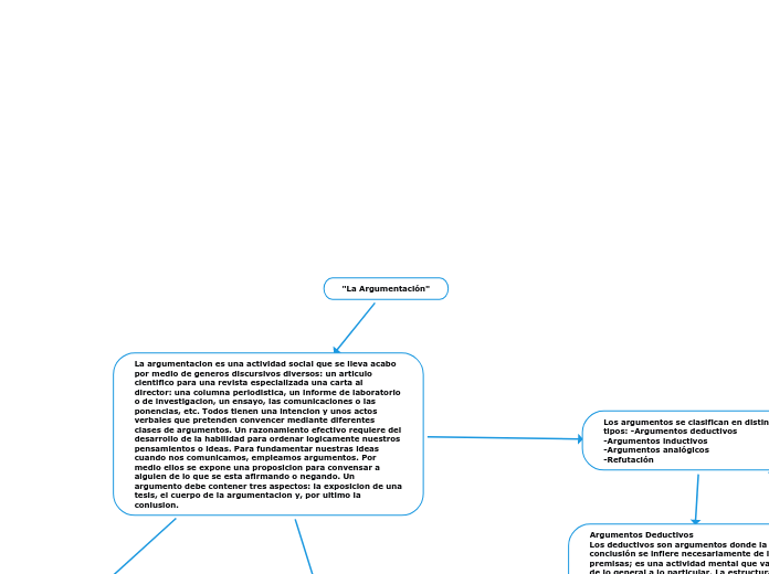 'La Argumentación' - Mind Map