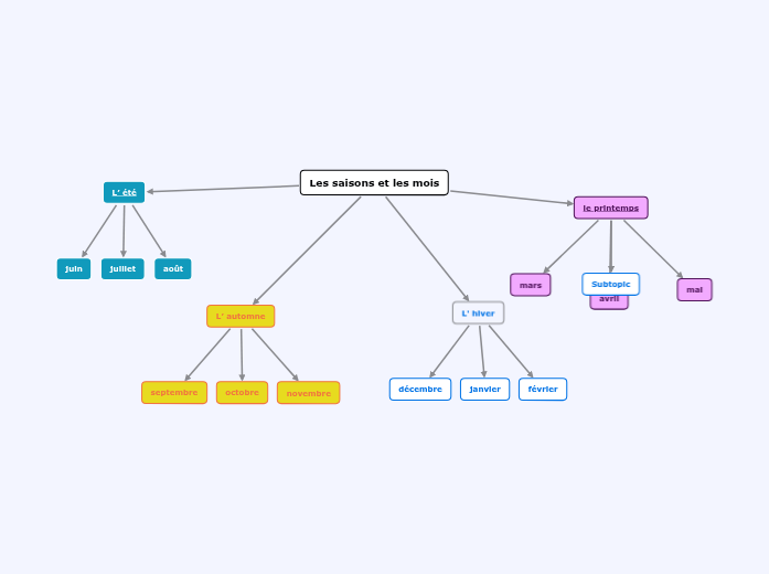 Les saisons - Concept Map