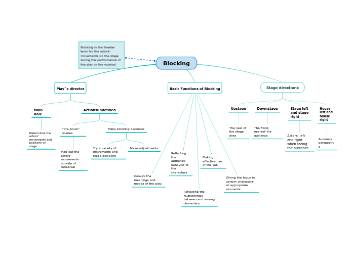 Blocking - Mind Map