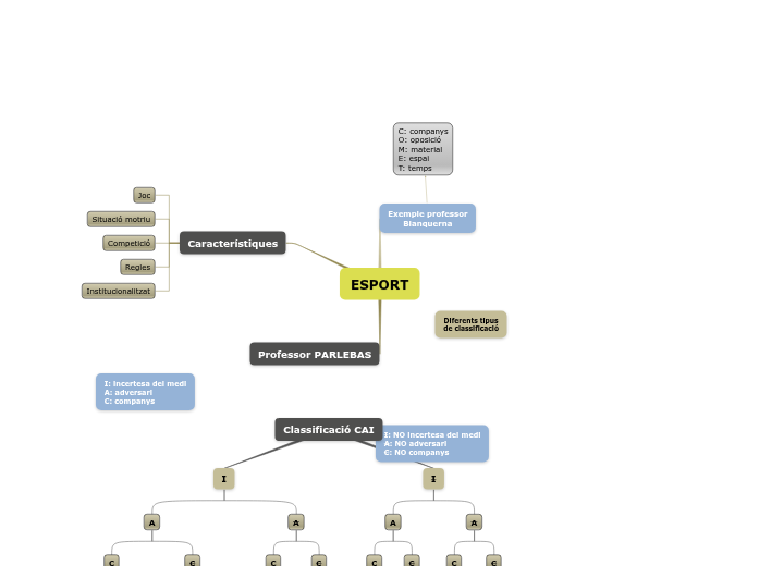 Classificació esports - Mind Map