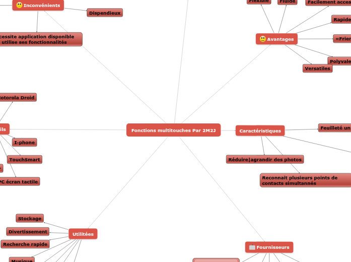 Fonctions multitouches Par 2M2J - Carte Mentale