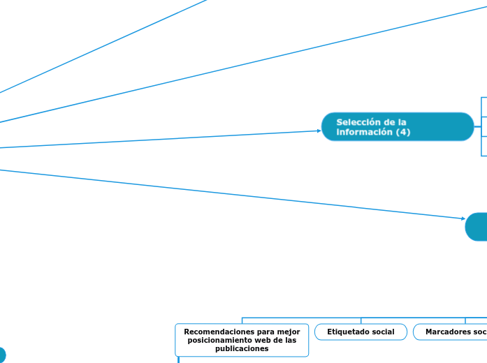 LA ERA DIGITAL - Mind Map