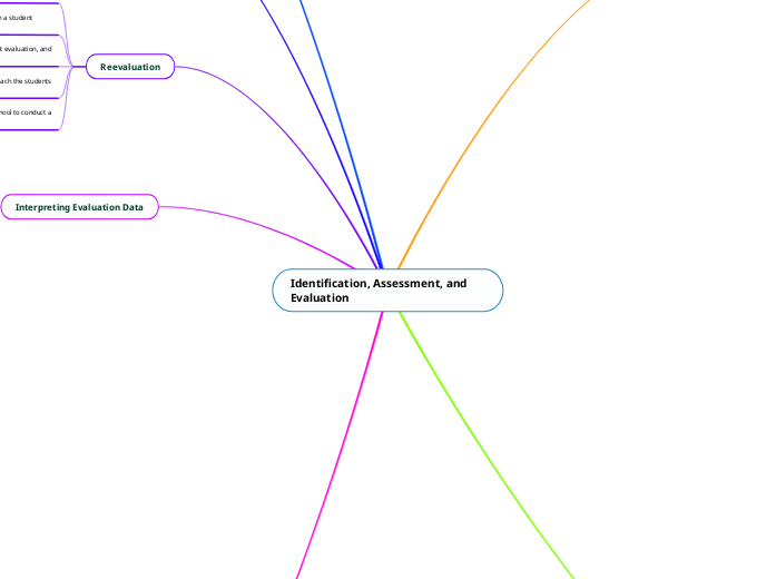 Identification, Assessment, and Evaluation - Mind Map