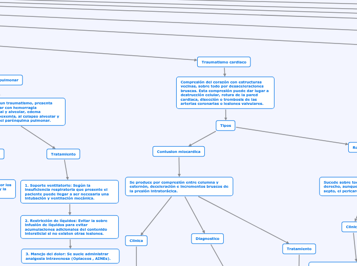 TRAUMA TORAX - Mind Map