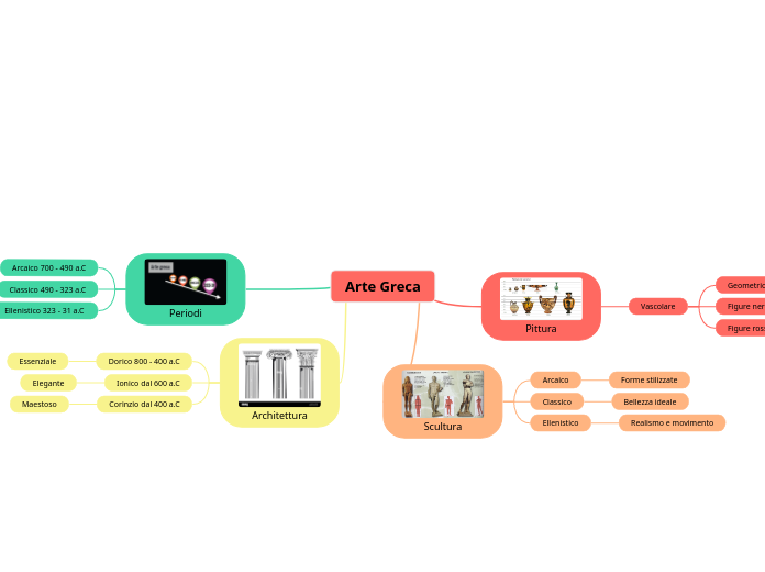 Arte Greca - Mind Map