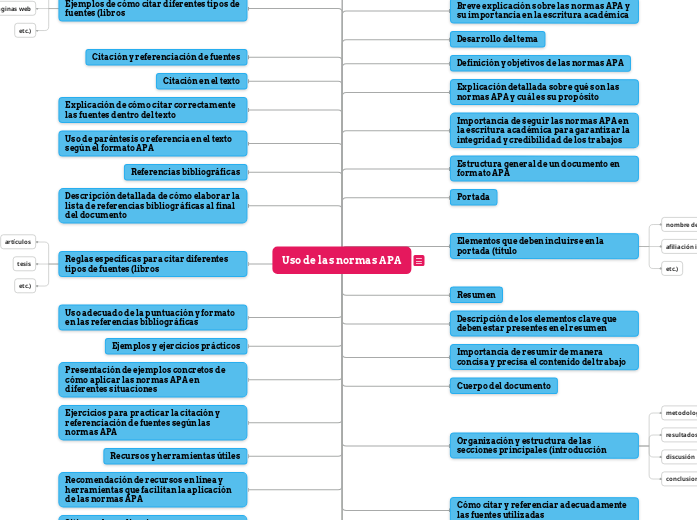 Uso de las normas APA - Mind Map