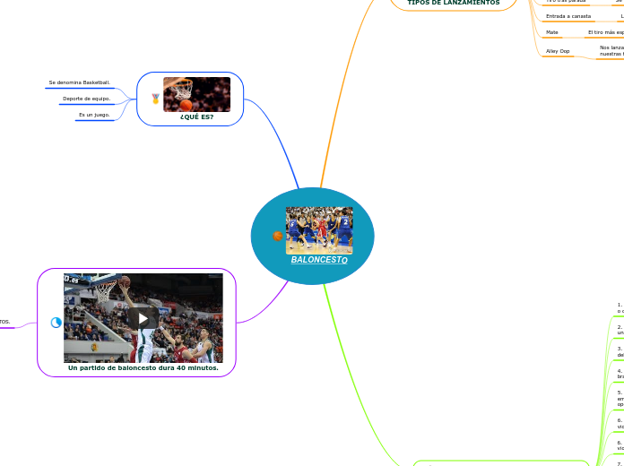 BALONCESTO - Mind Map