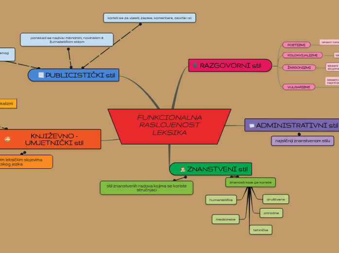 FUNKCIONALNA RASLOJENOST LEKSIKA | Mindomo Mind Map