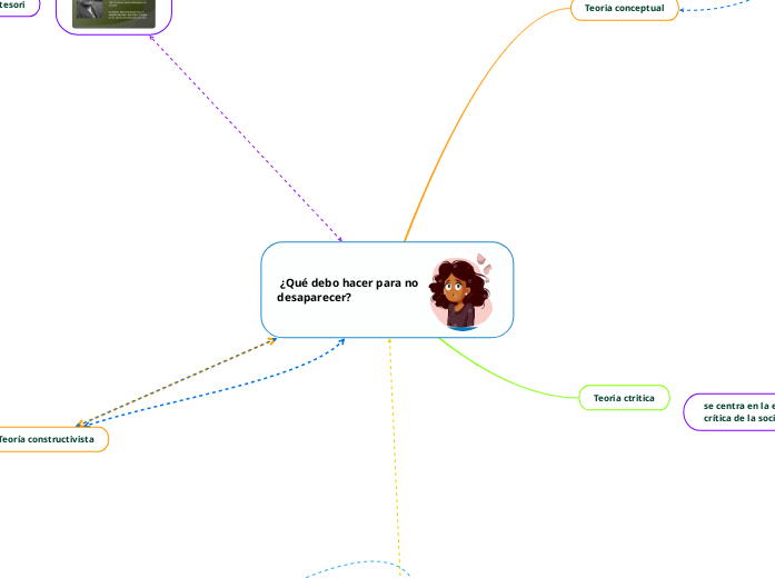 ¿Qué debo hacer para no desaparecer? - Mind Map ¿Qué debo hacer para no desaparecer? - Mind Map
