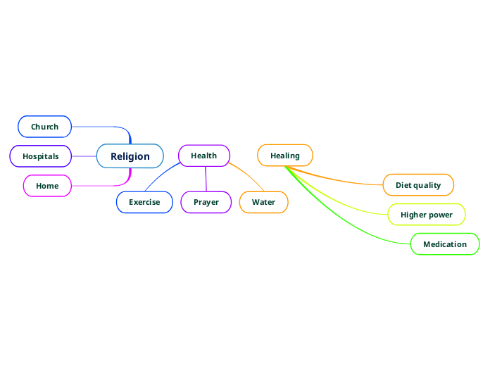Religion - Mind Map