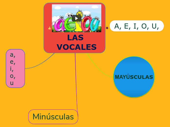 LAS VOCALES - Mind Map
