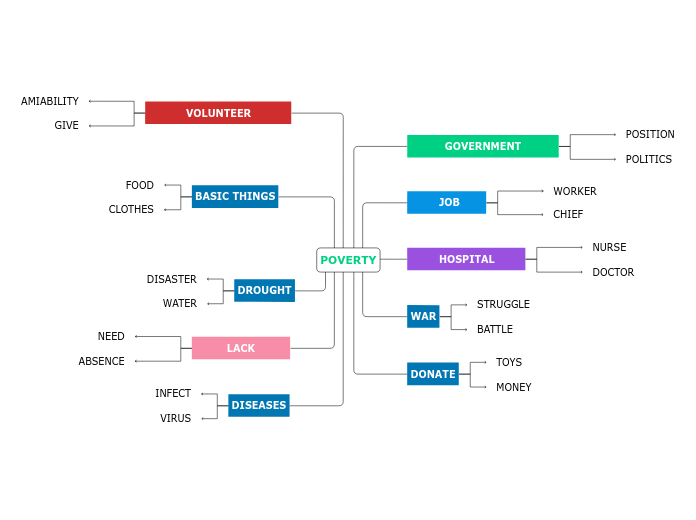 POVERTY - Mind Map