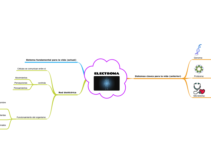 ELECTROMA - Mind Map