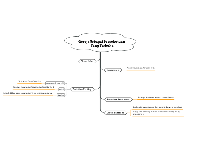 Gereja Sebagai Persekutuan Yang Terbuka - Mind Map