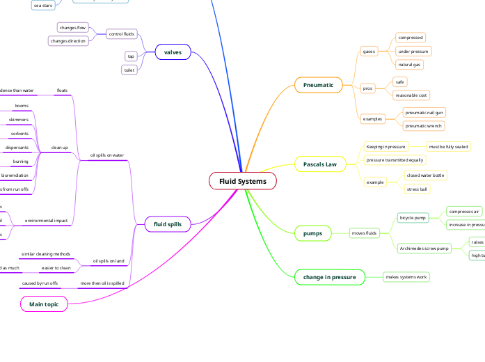 Fluid Systems - Mind Map