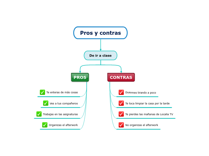 Pros y contras (mapa mental) - Mind Map