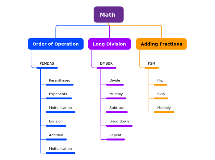 Math - Mind Map