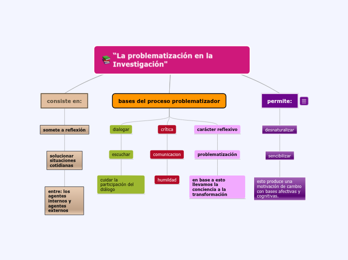 “La problematización en la Investigación - Mind Map
