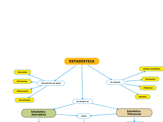 ESTADÍSTICA - Mind Map