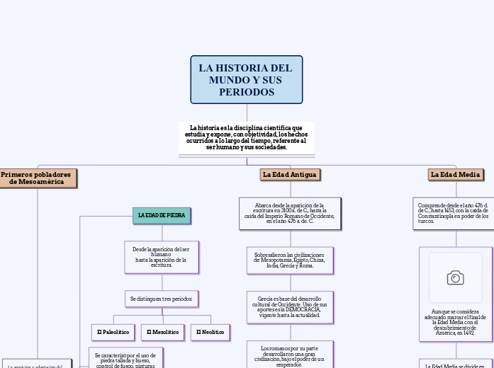 LA HISTORIA DEL MUNDO Y SUS PE - Mind Map