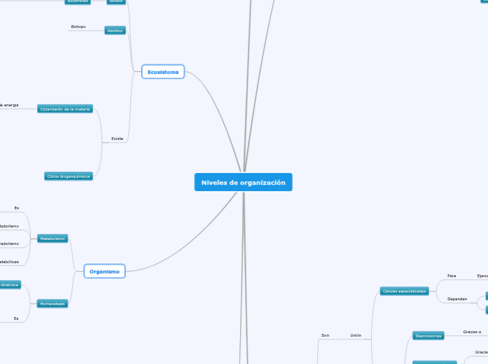 Sistemas Biológicos - II Corte - Mind Map