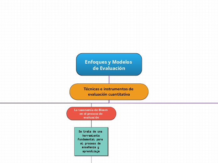 Enfoques y Modelos de Evaluación - Mind Map