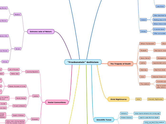"Frankenstein" Gothicism - Mind Map