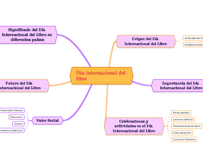 Dia internacional del libro - Mind Map