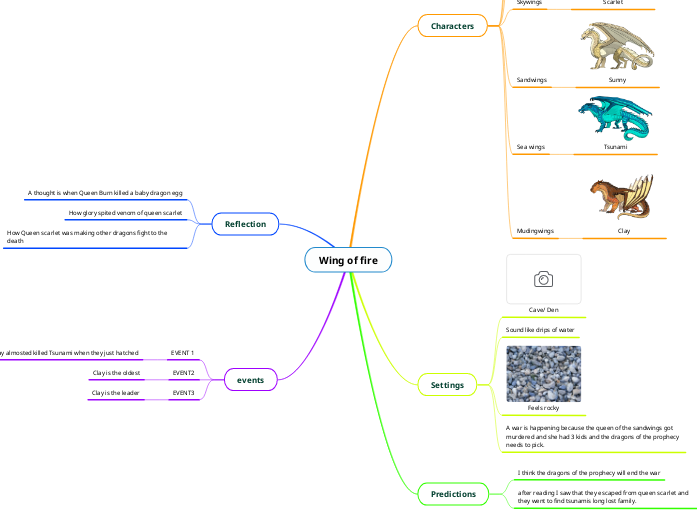 Wing of fire - Mindmap