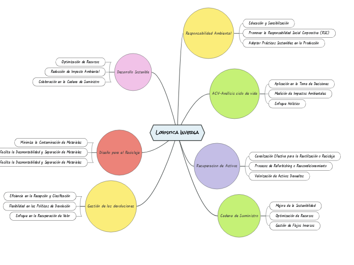 Logistica Inversa - Mind Map