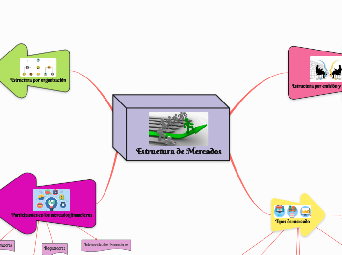Estructura de Mercados | Mapa mental Mindomo