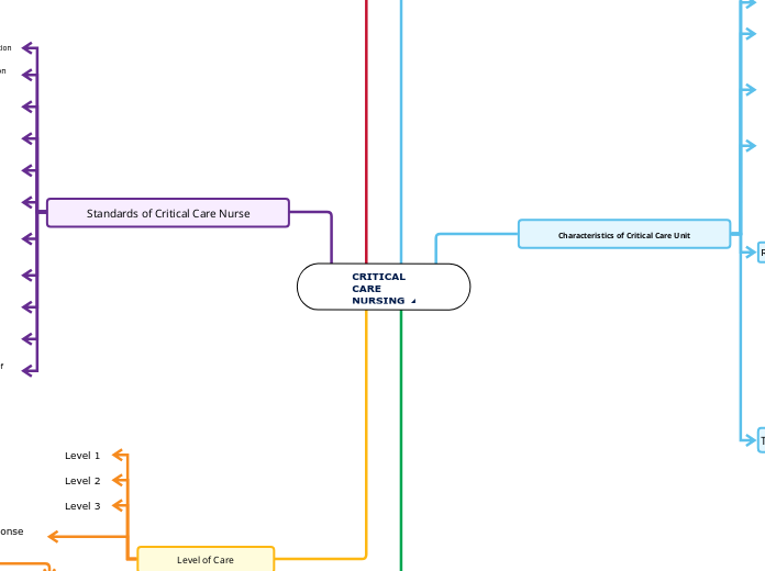CRITICAL CARE NURSING - Mind Map