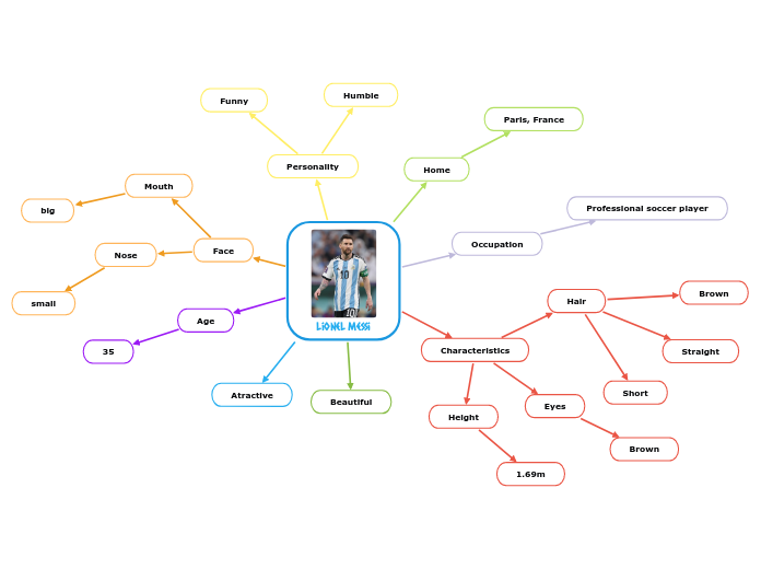 Lionel Messi - Mind Map