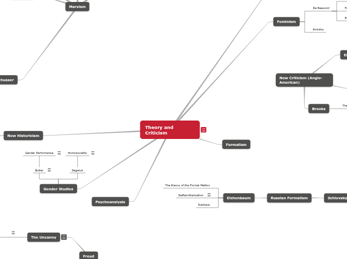 Theory and Criticism - Mind Map