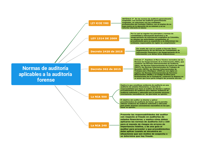 Revisoría Fiscal - Mind Map