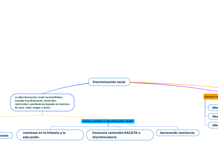 Discriminación racial - Mind Map