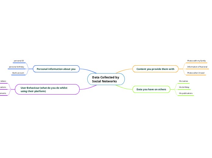 Data Collected by Social Networks - Mind Map