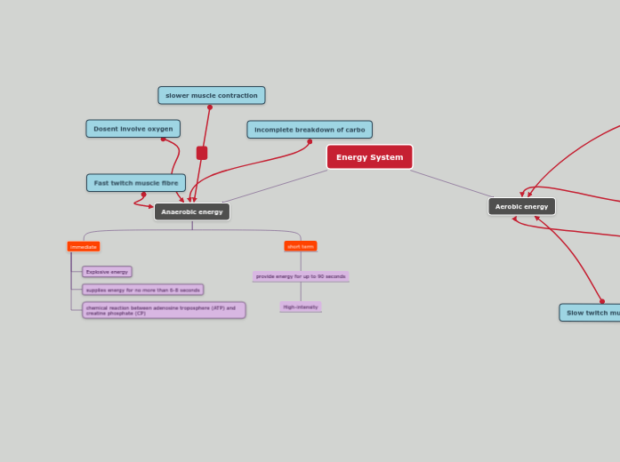 Energy System - Mind Map