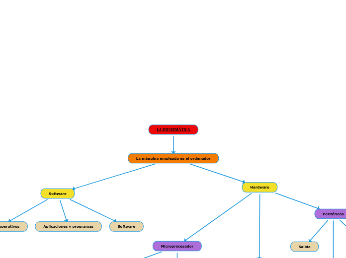 LA INFORMÁTICA - Mind Map