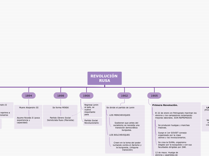 REVOLUCIÓN RUSA - Mind Map
