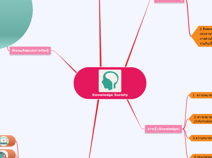 Mind Mapping by mindomo - Mind Map