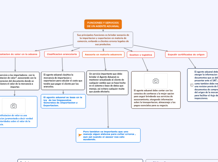 FUNCIONES Y SERVICIOS DE UN AGENTE ADUANAL - Mind Map