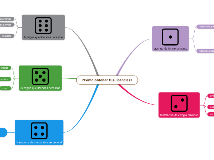 ?Como obtener tus licencias? - Mind Map