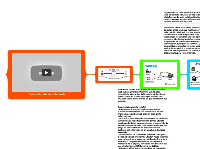 Evolución de toda la web - Mind Map