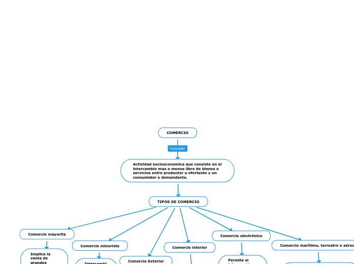 COMERCIO - Mind Map