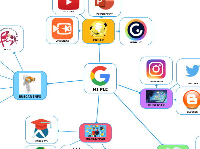 MI PLE - Mind Map