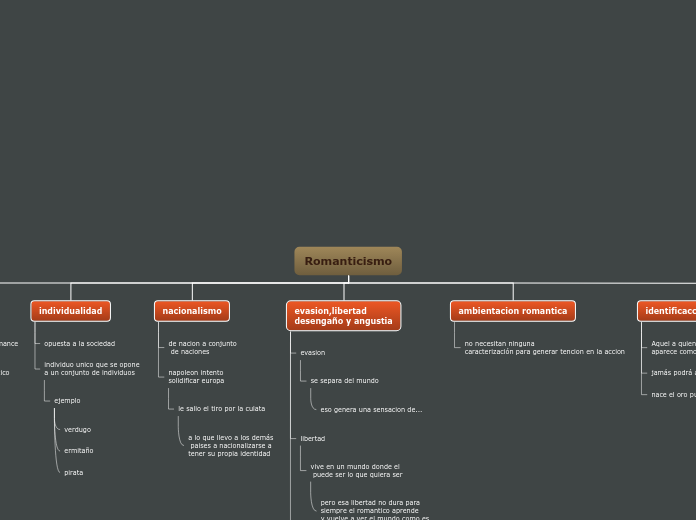Romanticismo - Mind Map