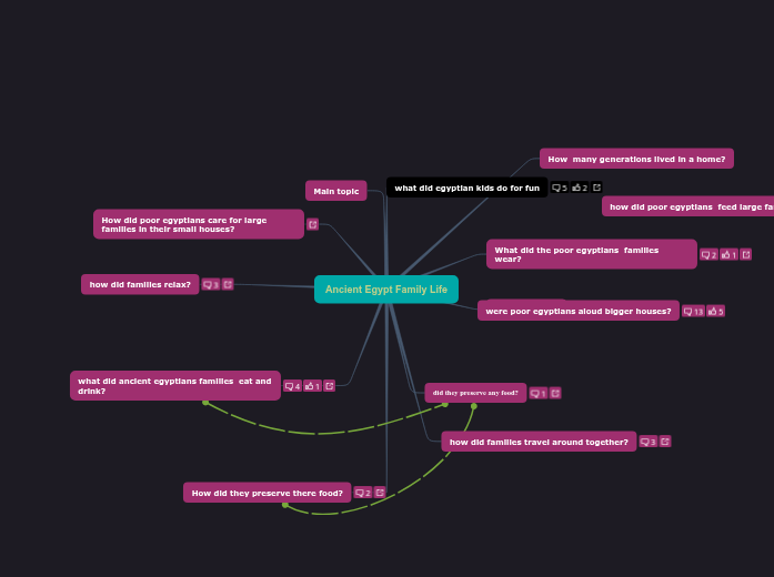 Ancient Egypt Family Life - Mind Map