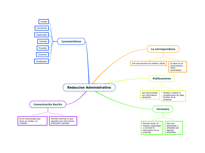 Redaccion Administrativa - Mind Map