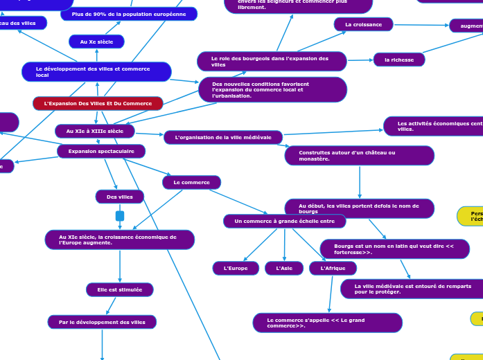 L'Expansion Des Villes Et Du Commerce - Mind Map